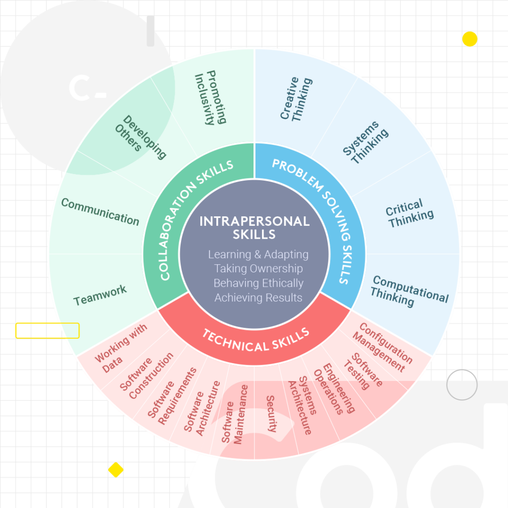 Introducing Codility's Engineering Skills Model | Codility